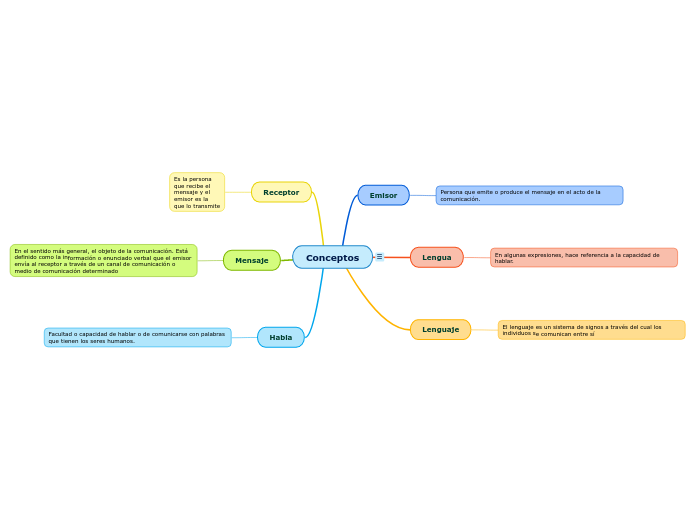 Conceptos - Mind Map
